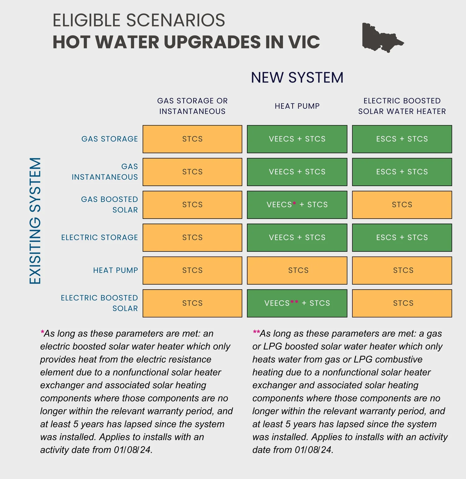 Water Heating ESC | VEEC | STC — Green Energy Trading