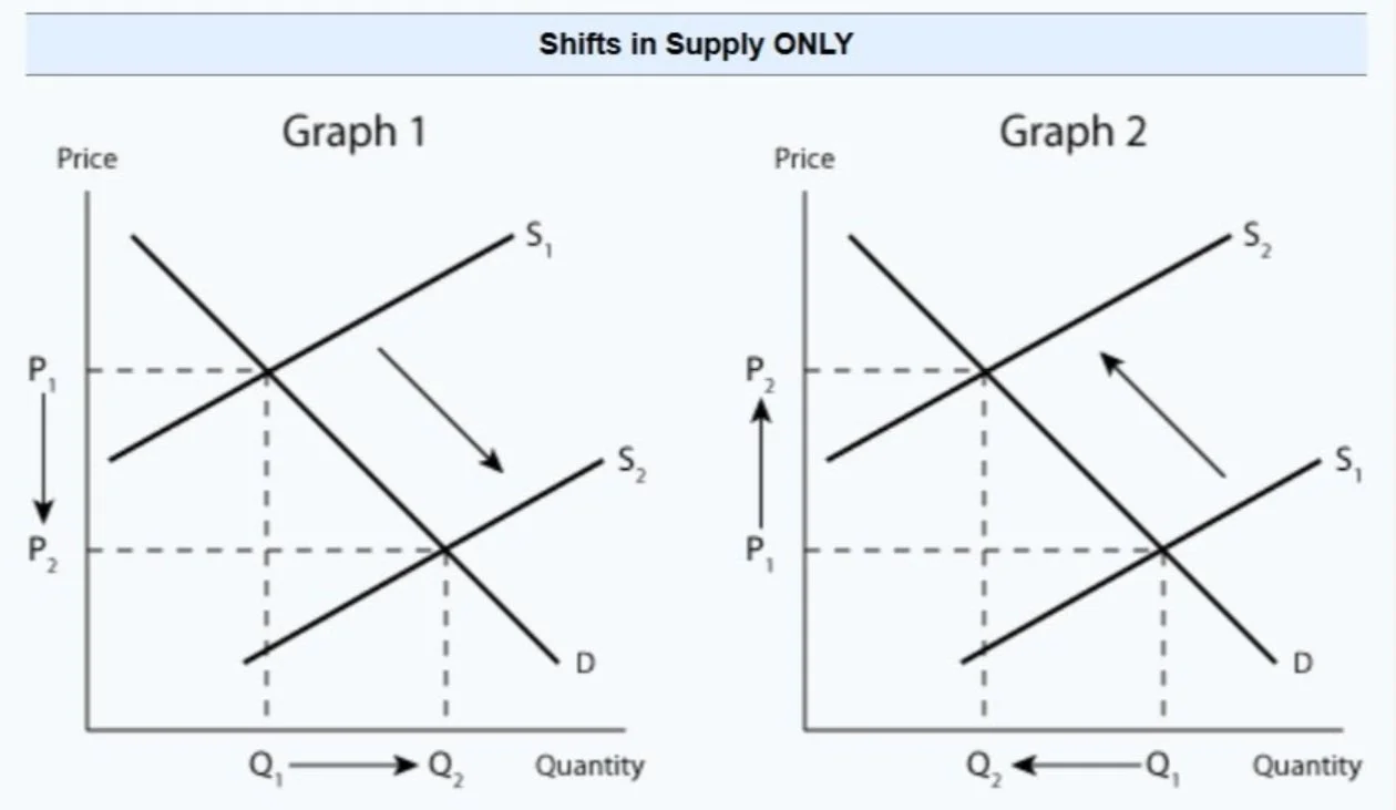 Non-Price Factors in Demand and Supply Explained | A Level Economics ...