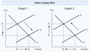 Non-Price Factors in Demand and Supply Explained | A Level Economics ...
