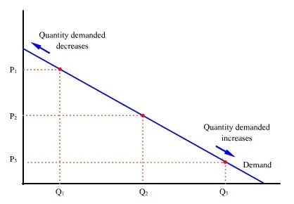 Non-Price Factors in Demand and Supply Explained | A Level Economics ...
