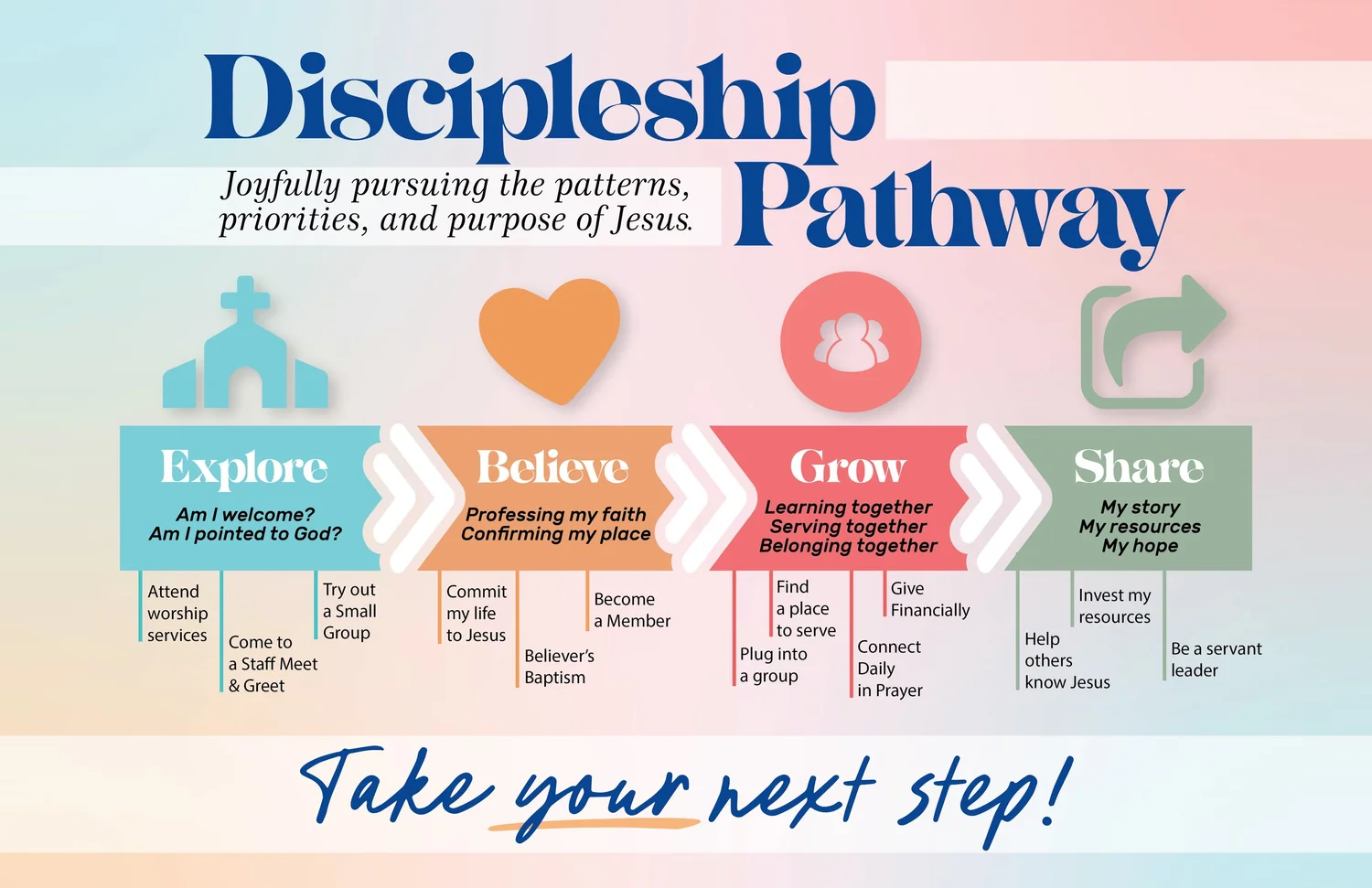 Discipleship Pathway — Woodland Park Baptist Church