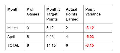 OCSC Points to the Playoffs: April Recap — Orange & Black SoccerCast