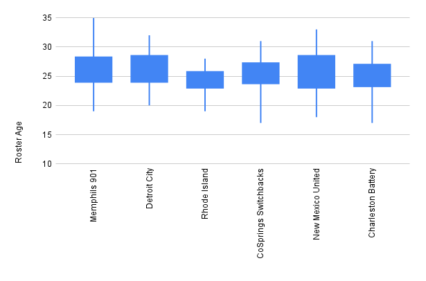 Does a Young USL Championship Roster Help Teams Succeed? — Orange ...