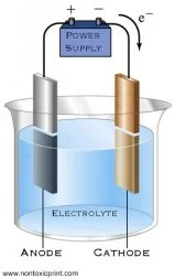 The Plating Process - The How and the Why