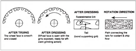 Preparing CBN Wheels for Use