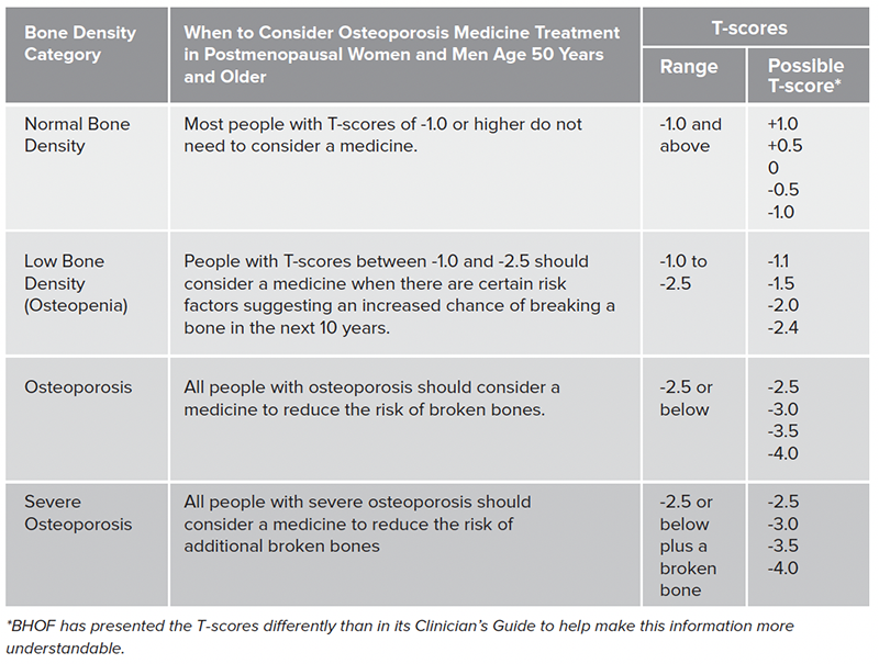 Bone Basics: Osteoporosis Medicines — Bone Talk