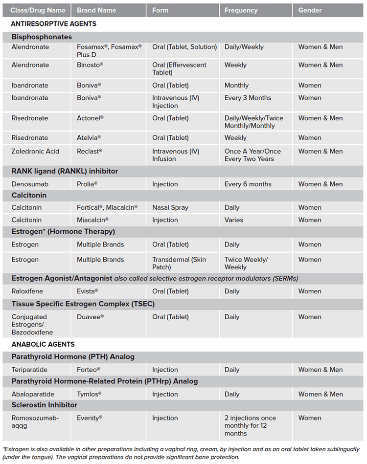 Bone Basics: Osteoporosis Medicines — Bone Talk