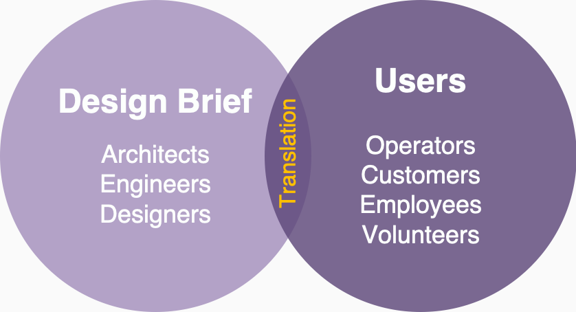Customer Experience Design — Active Thinking