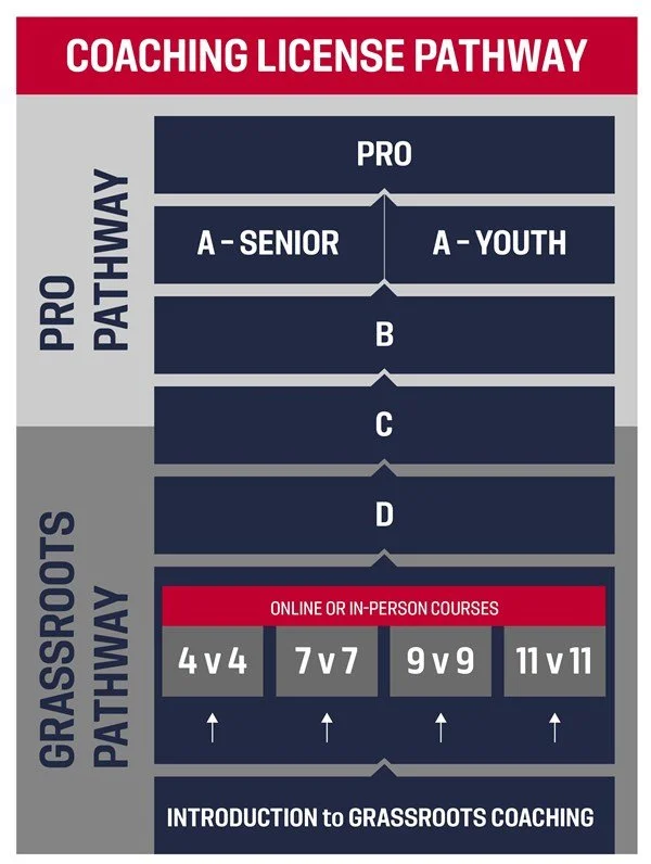 Coaching Licenses — CSA