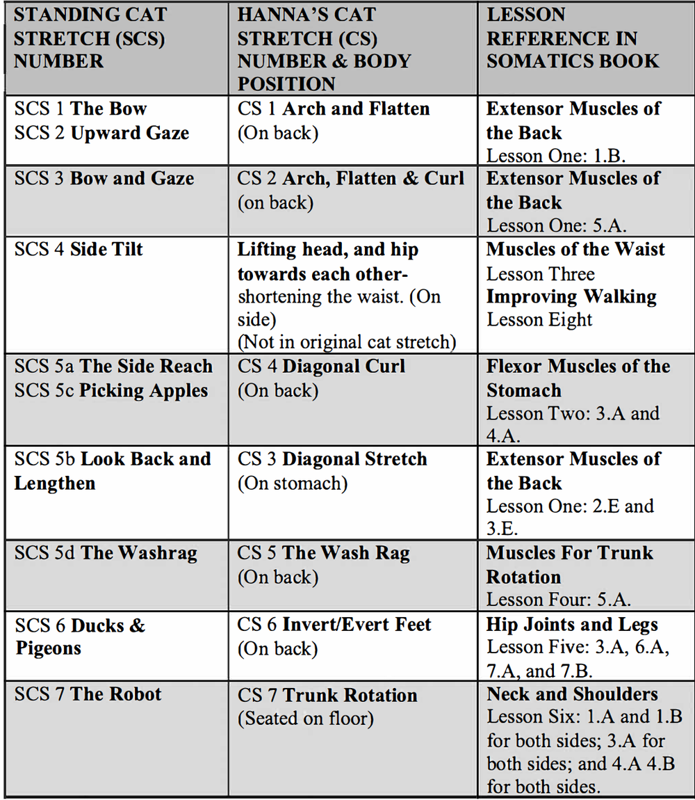 Somatic Exercises- Cat Stretch Movements Standing — Hanna Sound Somatics