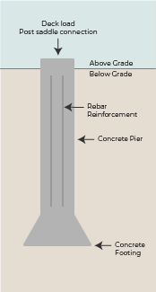 How to Size Concrete Deck Footings — Align Decking