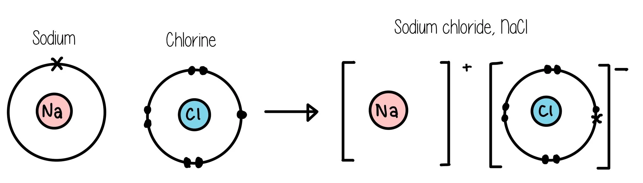 Ionicbondinganswers The Science Sauce Ionicbondinganswers The Science Sauce