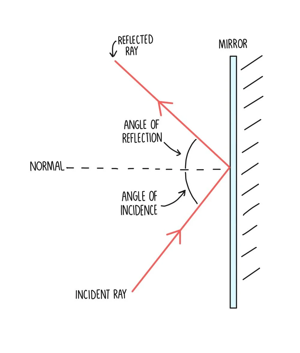 Light and Sound (GCSE) — the science sauce
