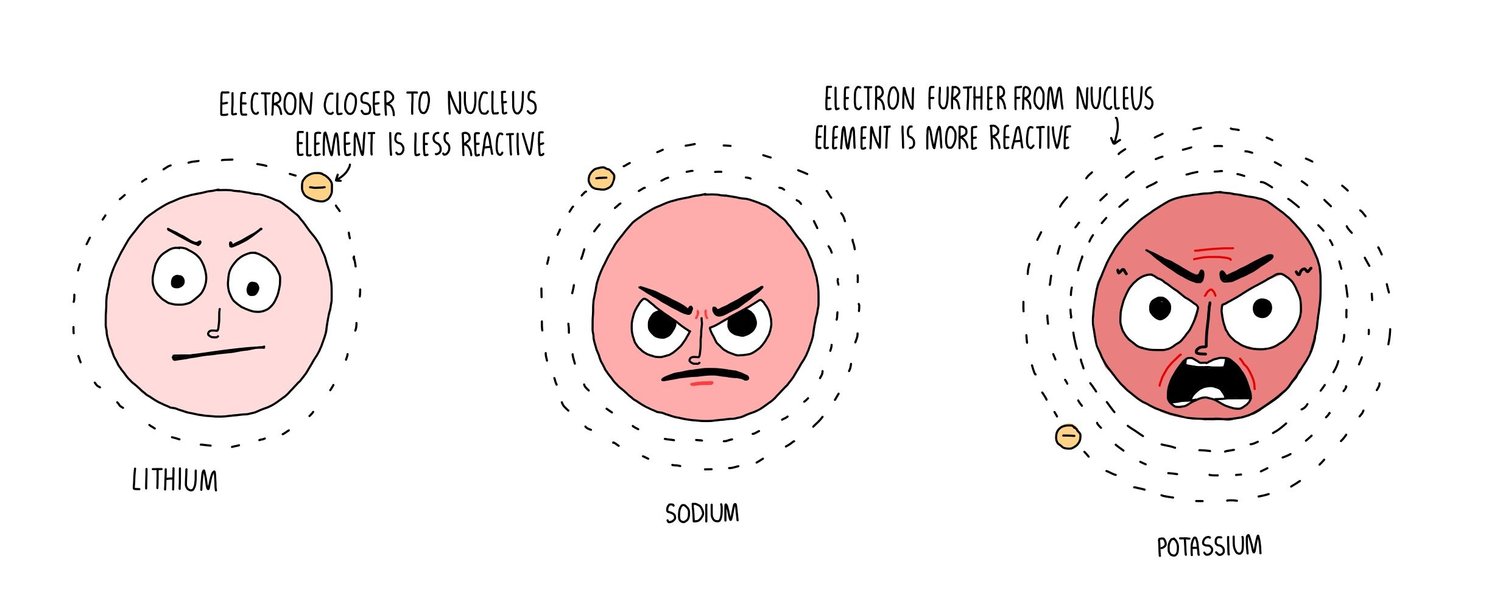 Groups 0, 1 and 7* — the science sauce