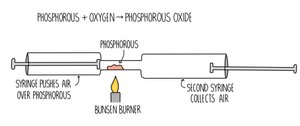 Gases in the Atmosphere (GCSE) — the science sauce