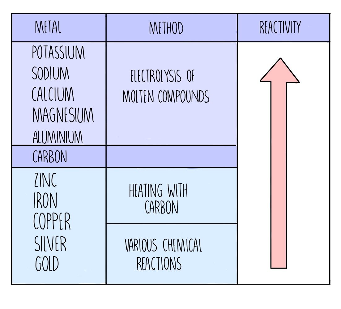 Extraction and uses of metals* — the science sauce