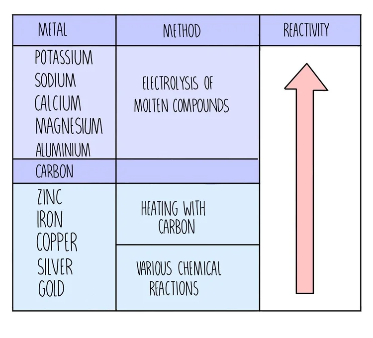 Extraction and uses of metals (GCSE) — the science sauce