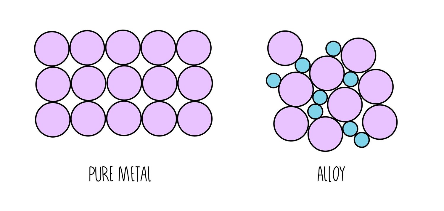 Extraction and uses of metals (GCSE) — the science sauce