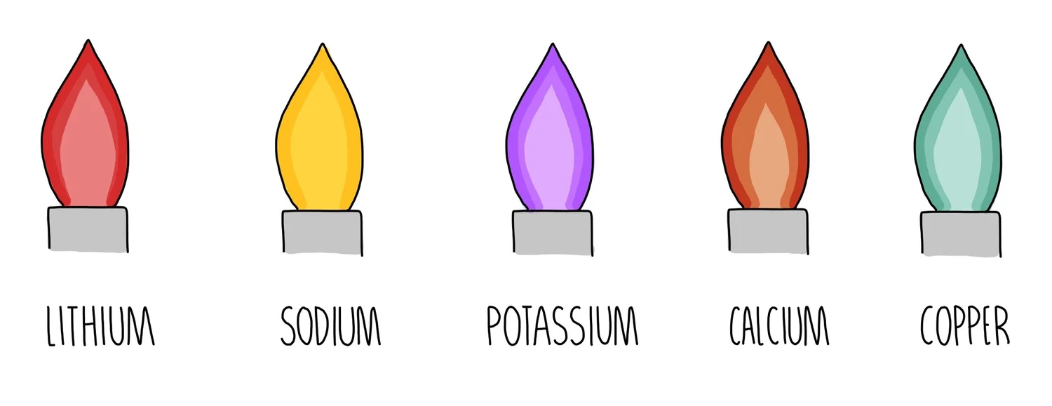 Chemical tests (GCSE) — the science hive
