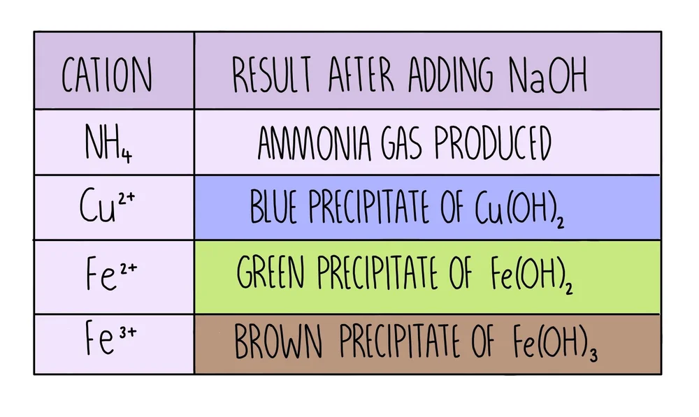 Chemical tests (GCSE) — the science sauce
