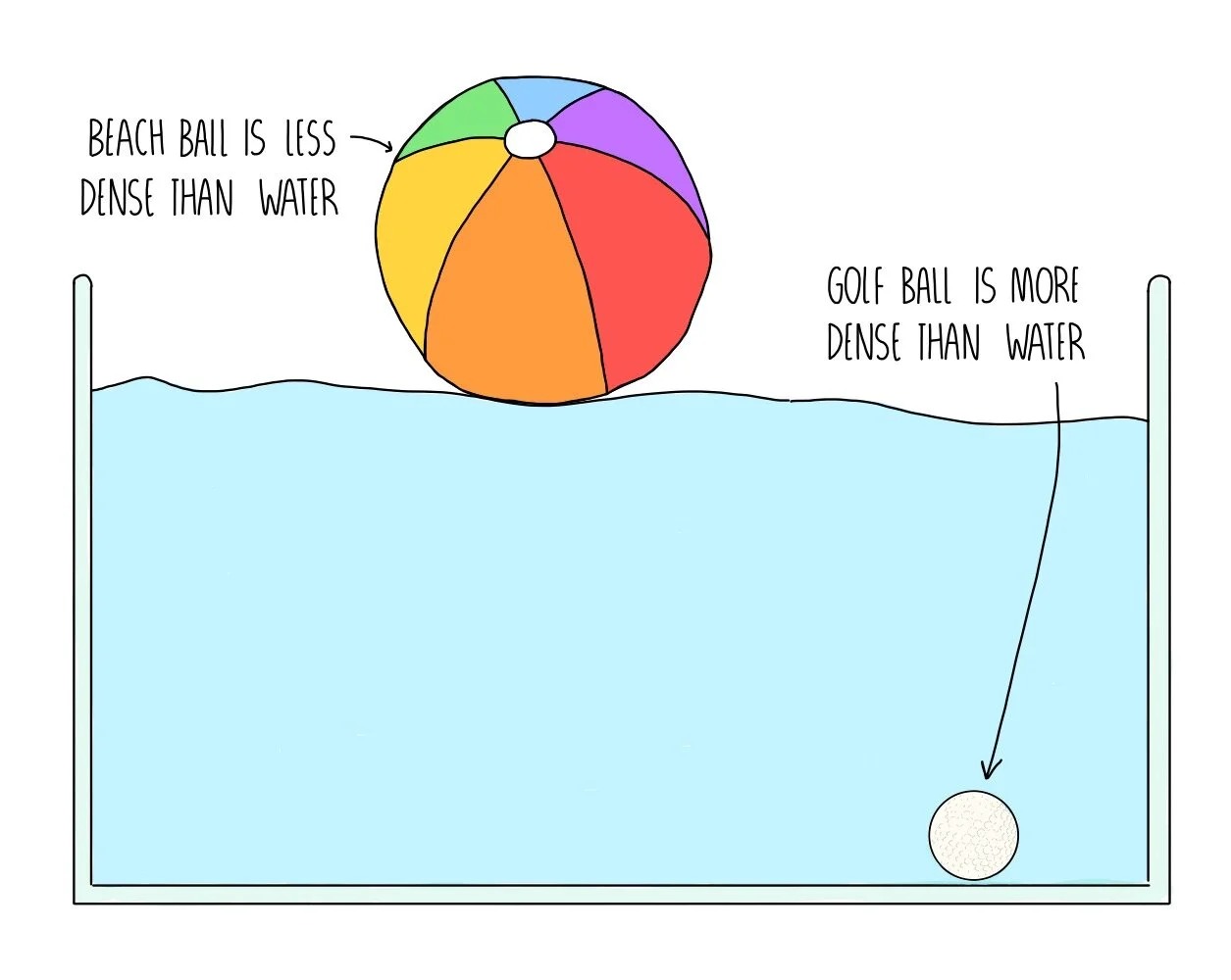 Density and Pressure GCSE — the science sauce