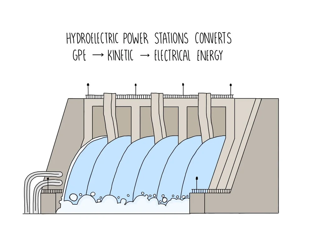 Energy resources and electricity generation (GCSE) — the science sauce