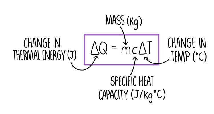 Change of State GCSE — the science sauce