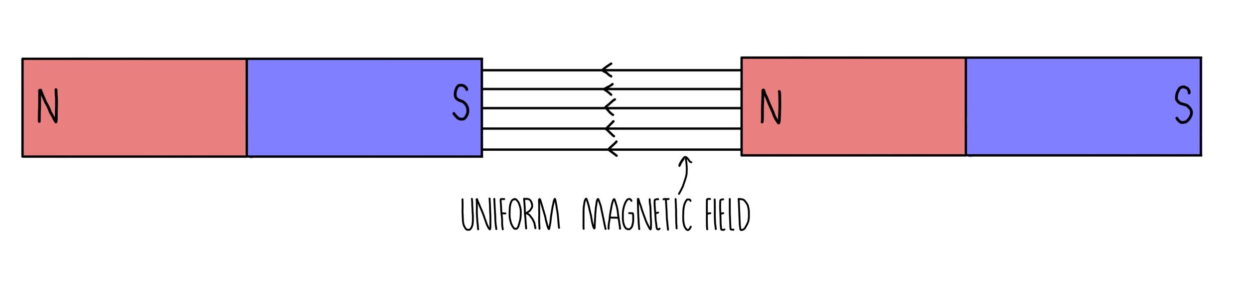 Magnetism (GCSE) — the science sauce