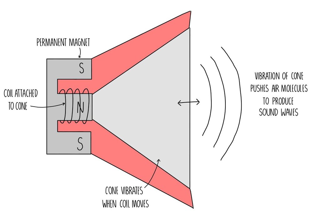 Loudspeaker physics gcse formula