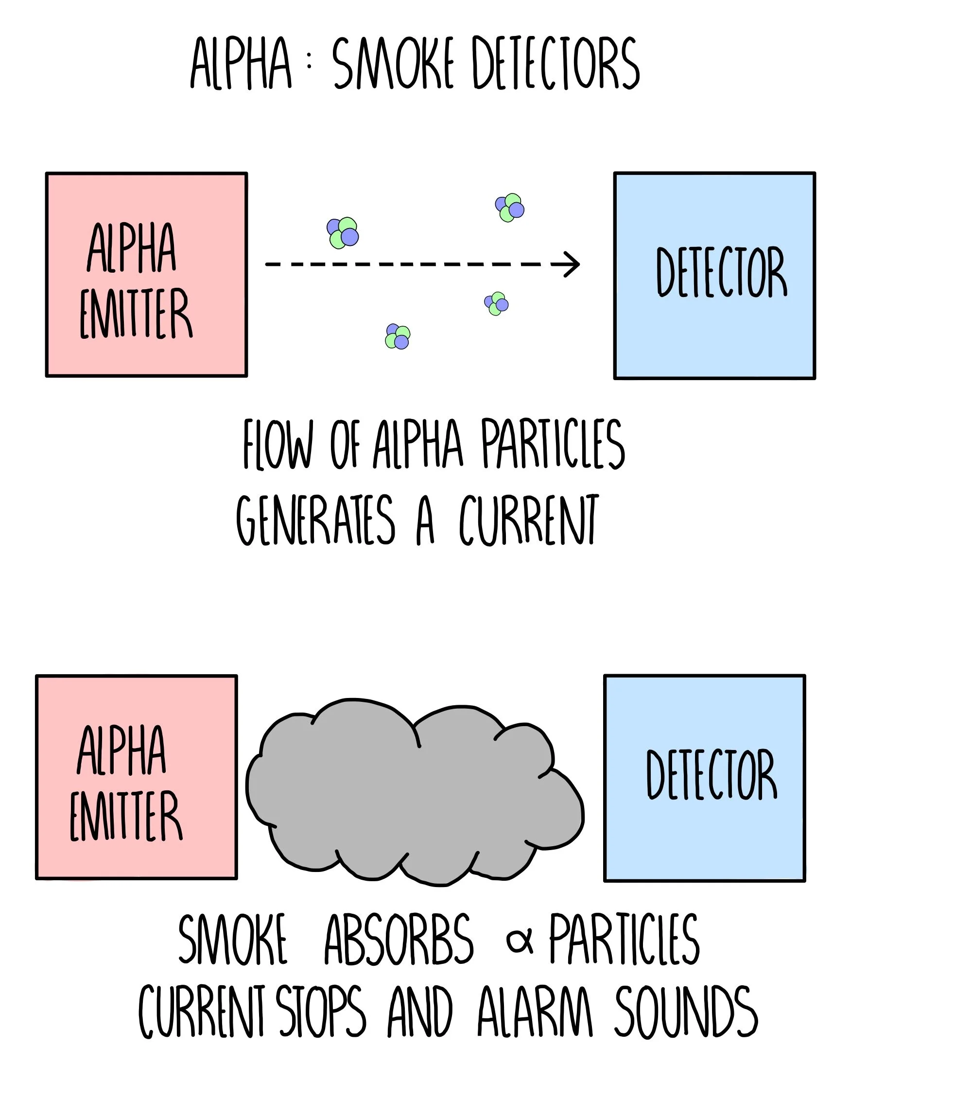 Radioactivity (GCSE) — the science sauce