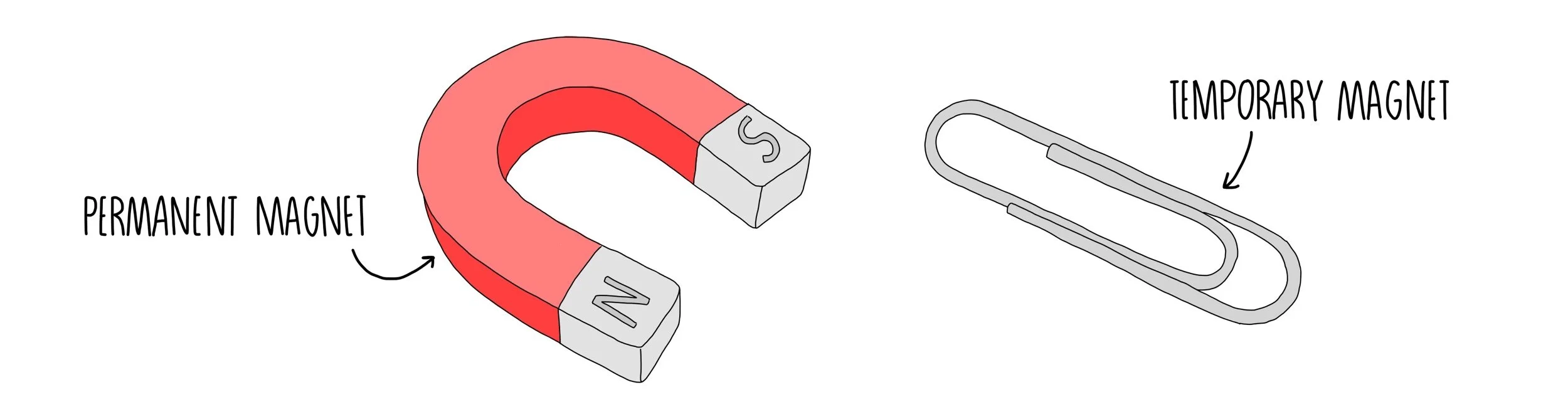 Magnetism (GCSE) — the science sauce