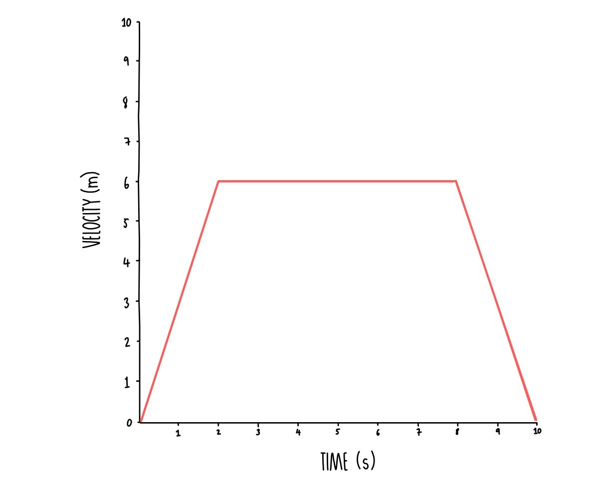 Speed and velocity (GCSE) — the science sauce