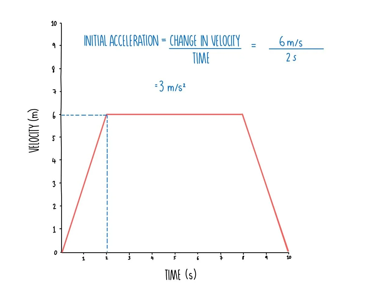 Speed and velocity (GCSE) — the science sauce
