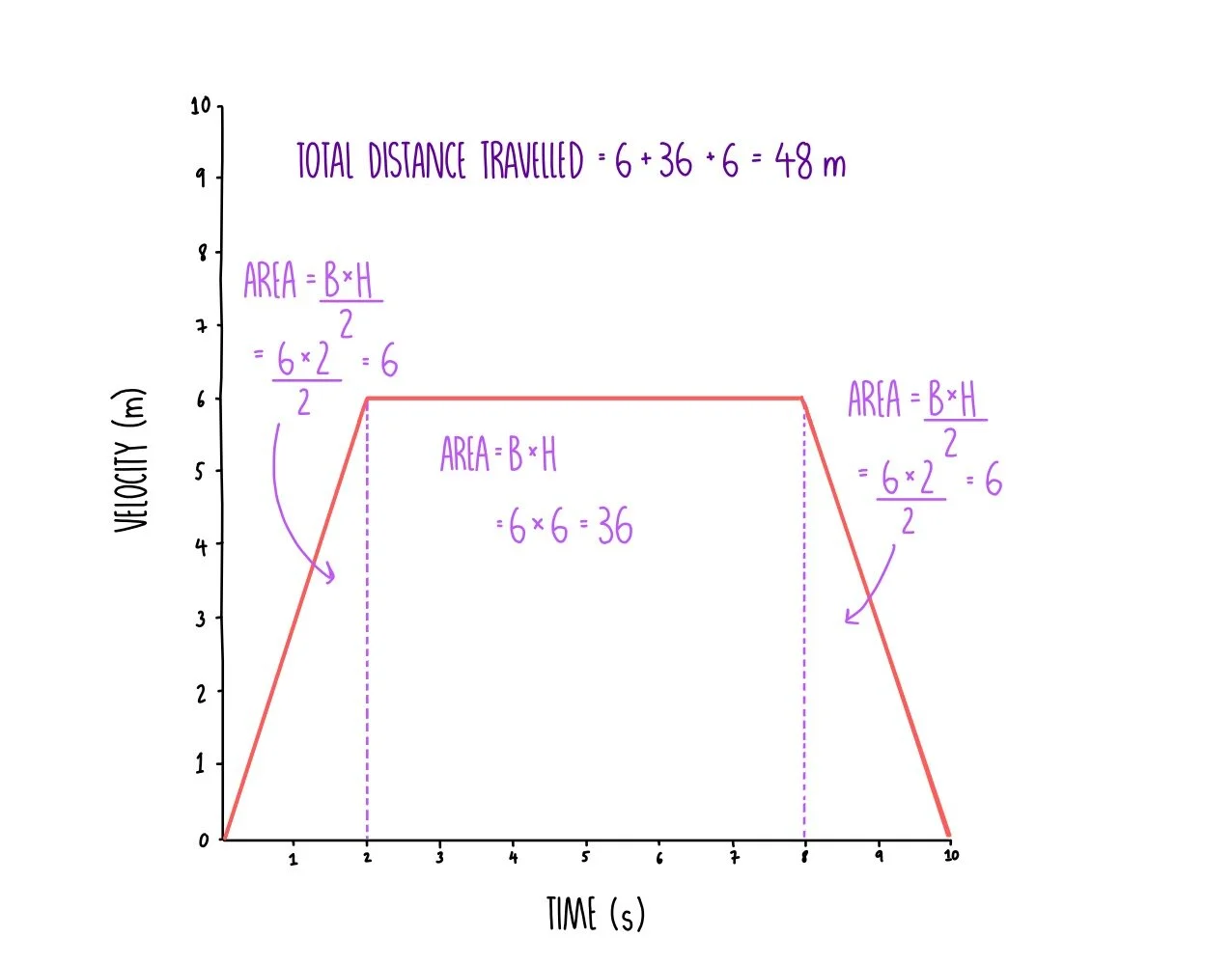 Speed and velocity (GCSE) — the science sauce