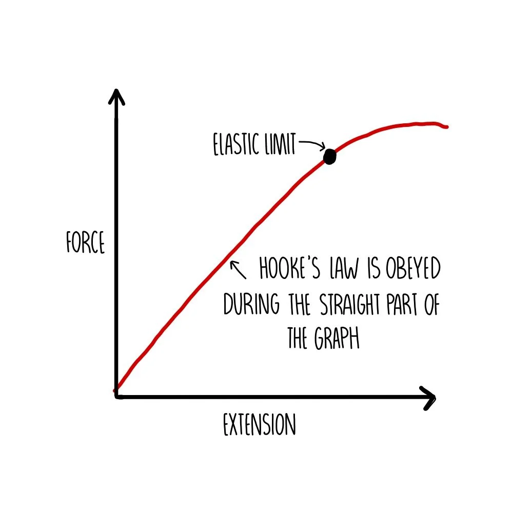 Forces (GCSE) — the science sauce