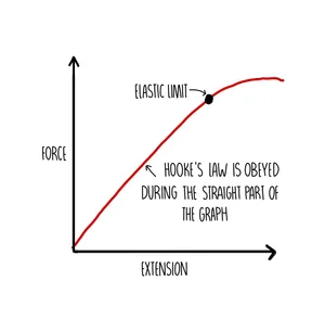 Forces (GCSE) — the science sauce