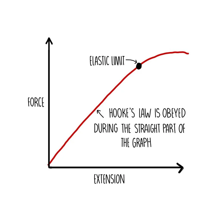 Forces (GCSE) — the science sauce