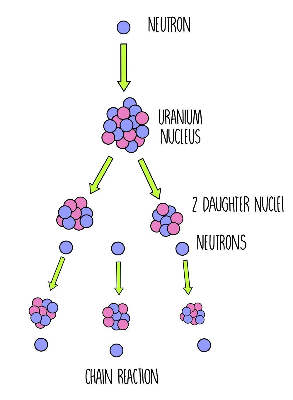 Fission and Fusion (GCSE) — the science sauce