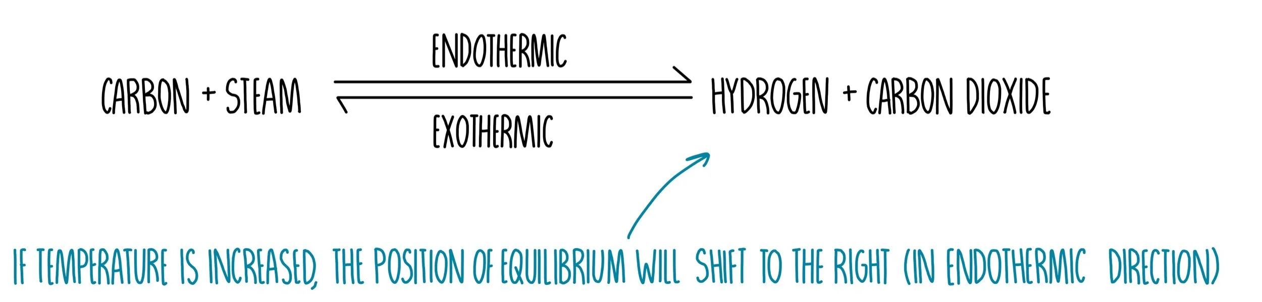 Reversible Reactions and Equilibria (GCSE) — the science sauce