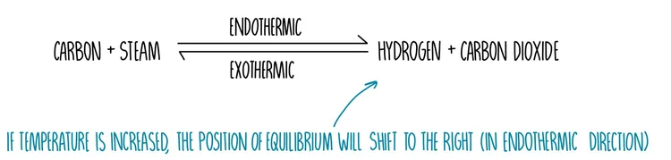 Reversible Reactions and Equilibria (GCSE) — the science sauce