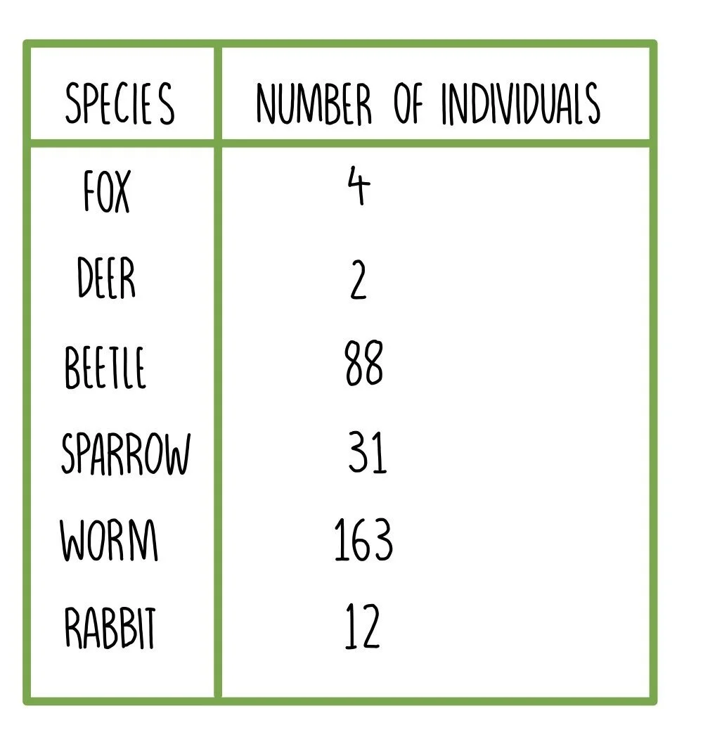 Biodiversity (A Level) — the science hive