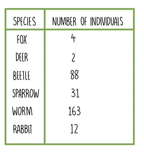 Biodiversity (A Level) — the science hive