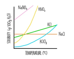 States of matter* — the science sauce