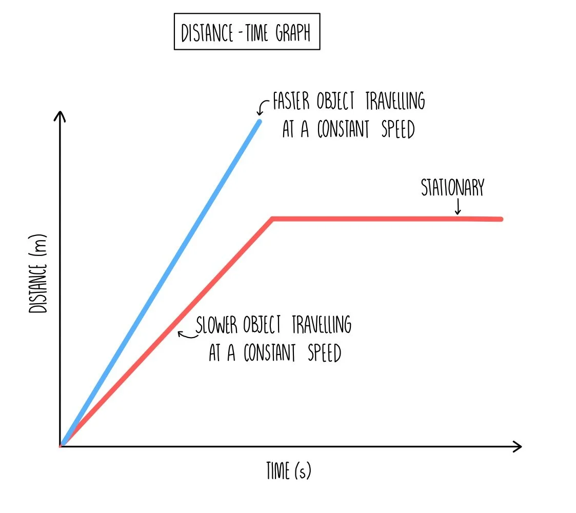 Speed and velocity (GCSE) — the science hive
