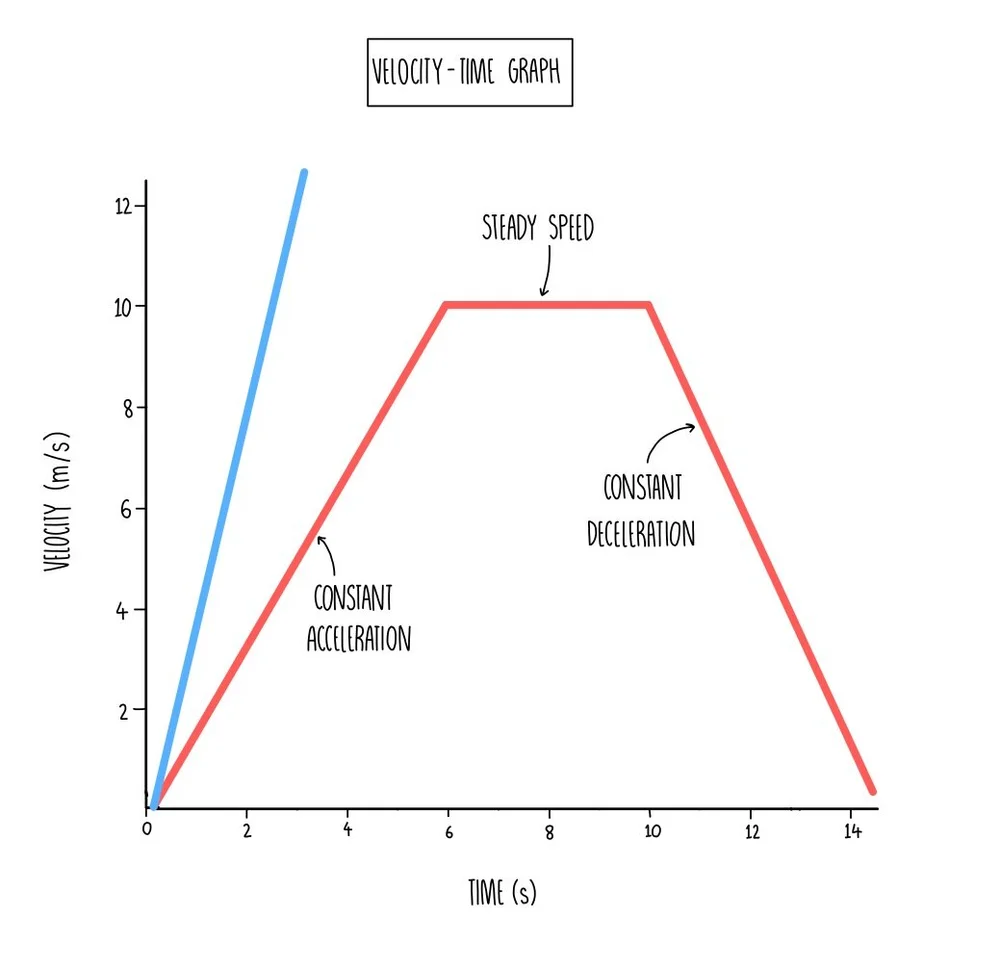 Speed and velocity (GCSE) — the science sauce