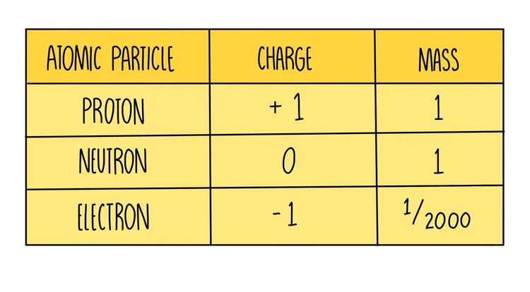 Atomic Structure* — the science sauce