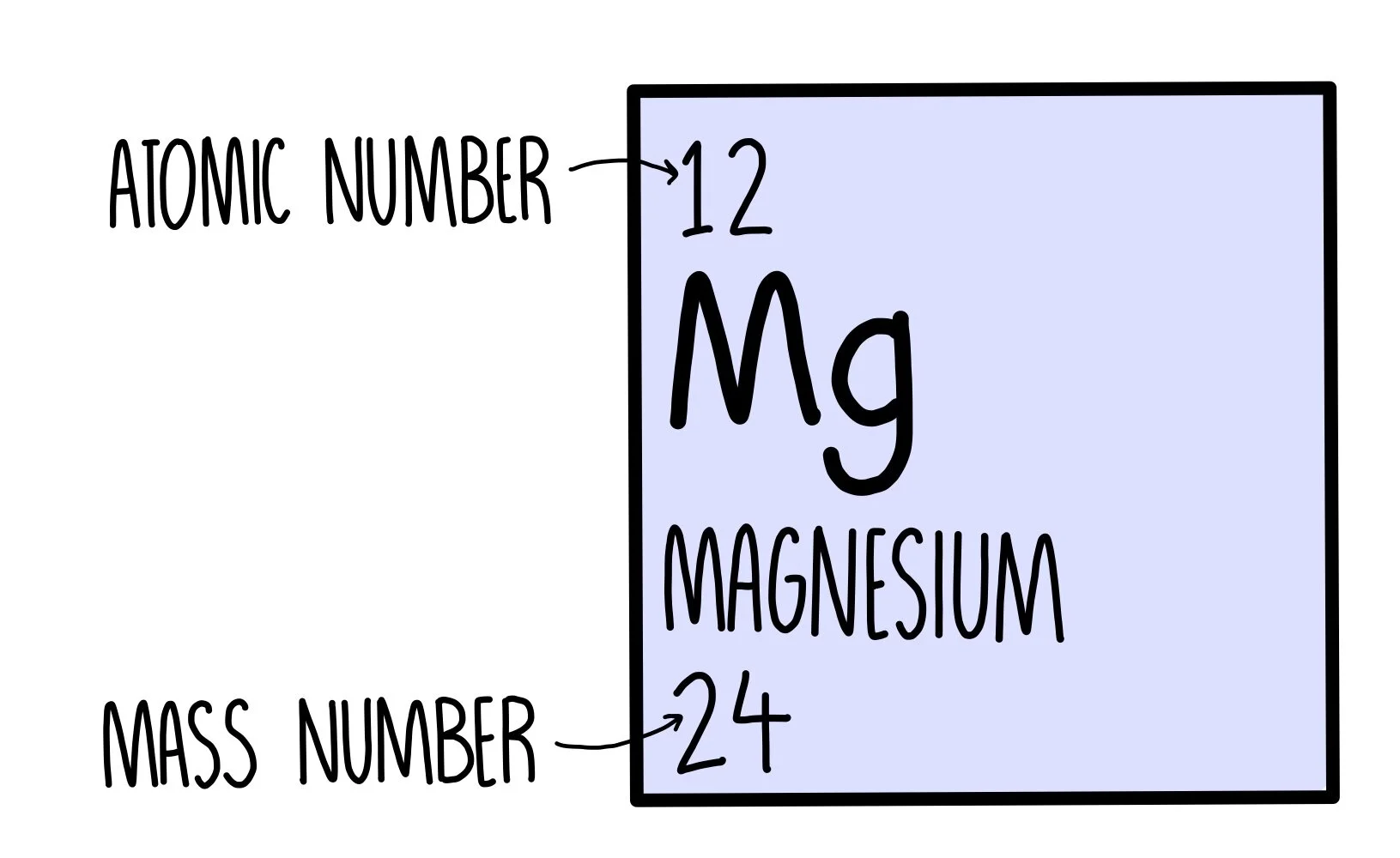 Atomic Structure* — the science sauce