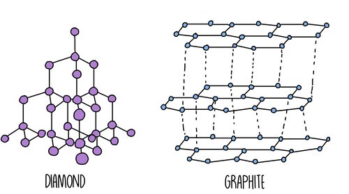 Covalent bonding (GCSE) — the science sauce