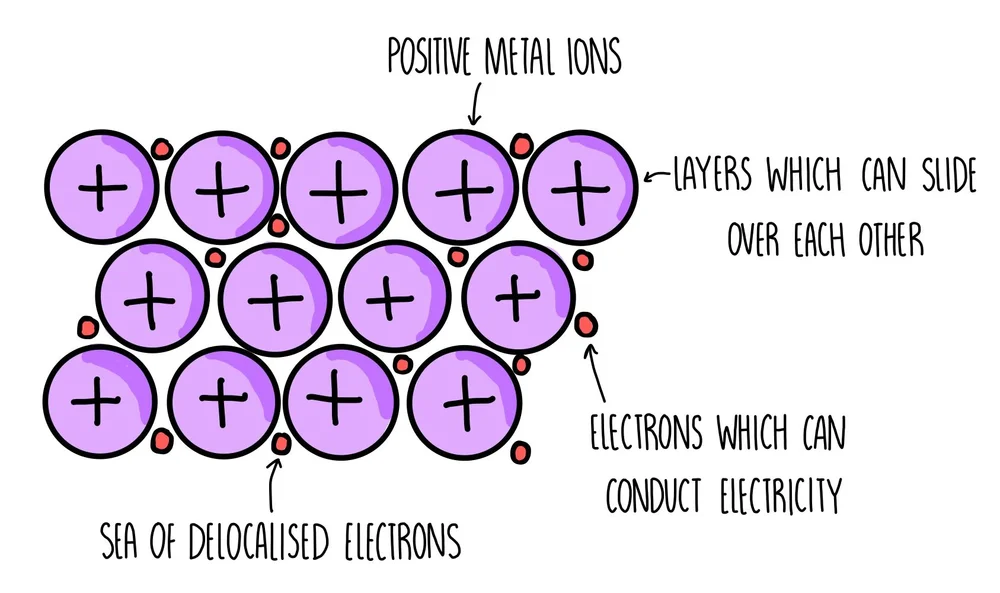 Metallic Bonding (GCSE) — the science sauce