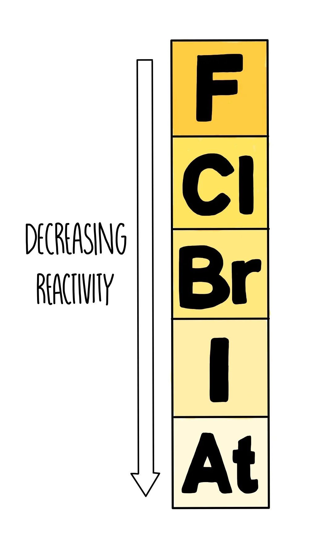 Group 7 (Halogens) (GCSE) — the science sauce